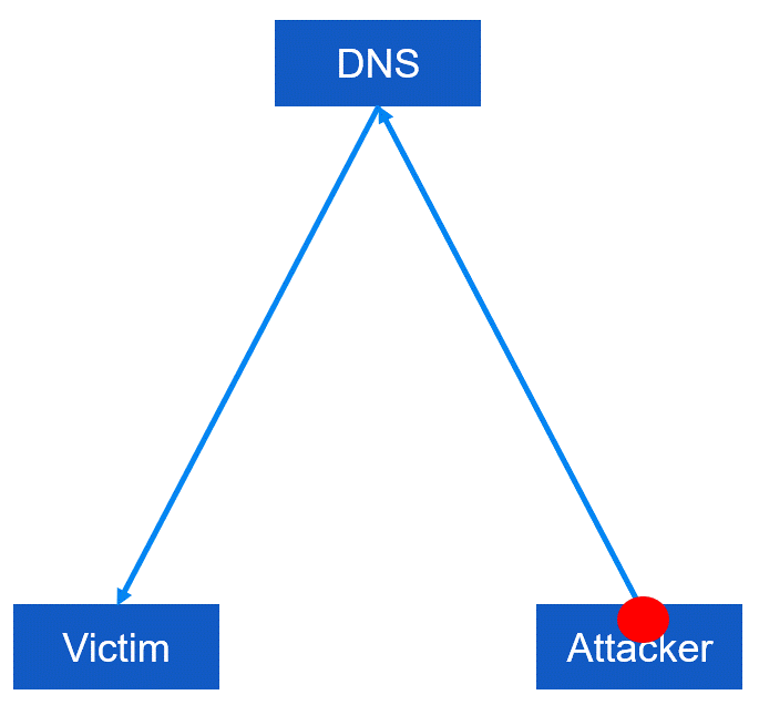 Amplification Attack