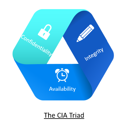 Principles of Security | CIA Triad